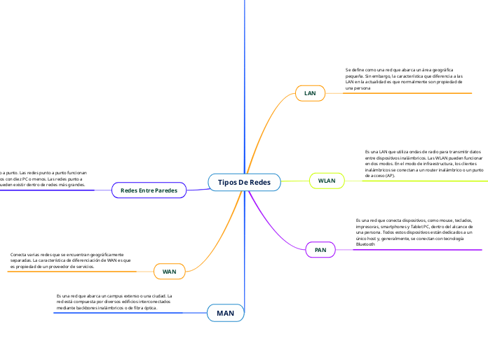 Tipos De Redes - Mind Map